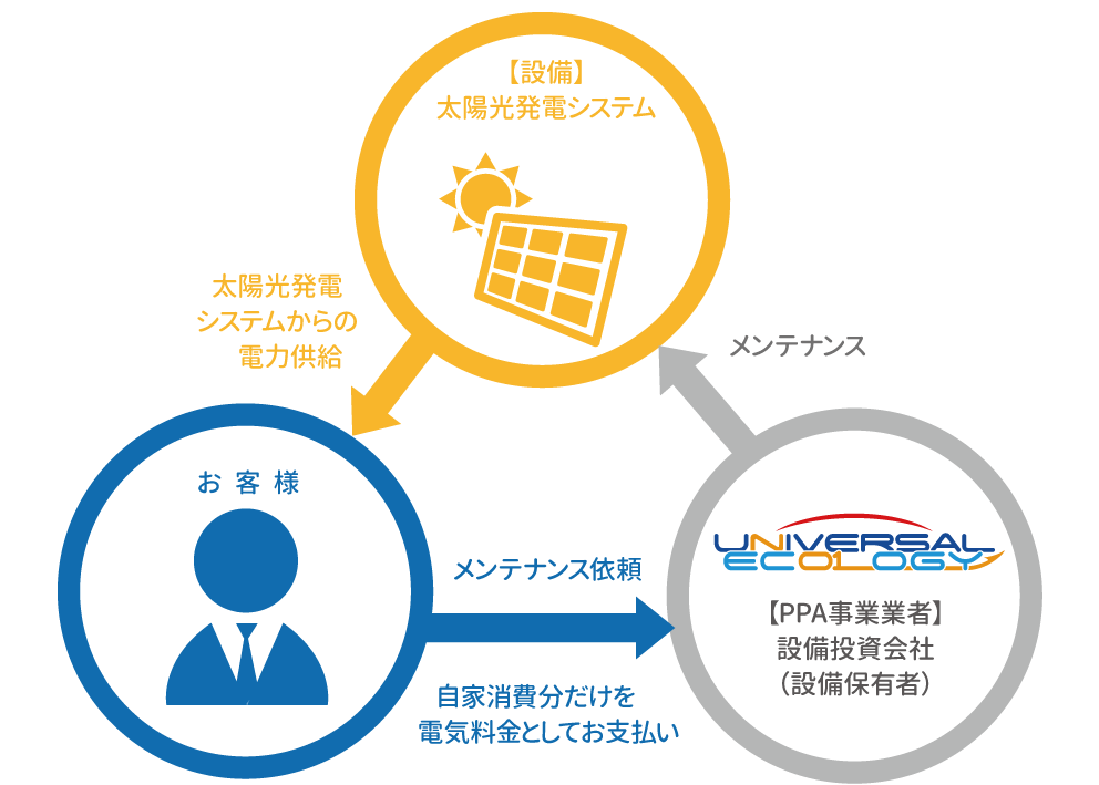 PPAモデル | 自家消費型太陽光発電 | ユニバーサルエコロジー株式会社